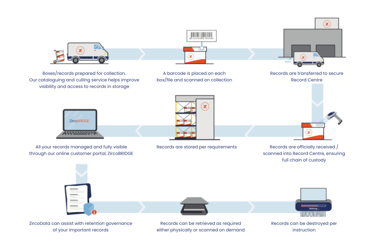 Secure Document Storage Services & Solutions | ZircoDATA