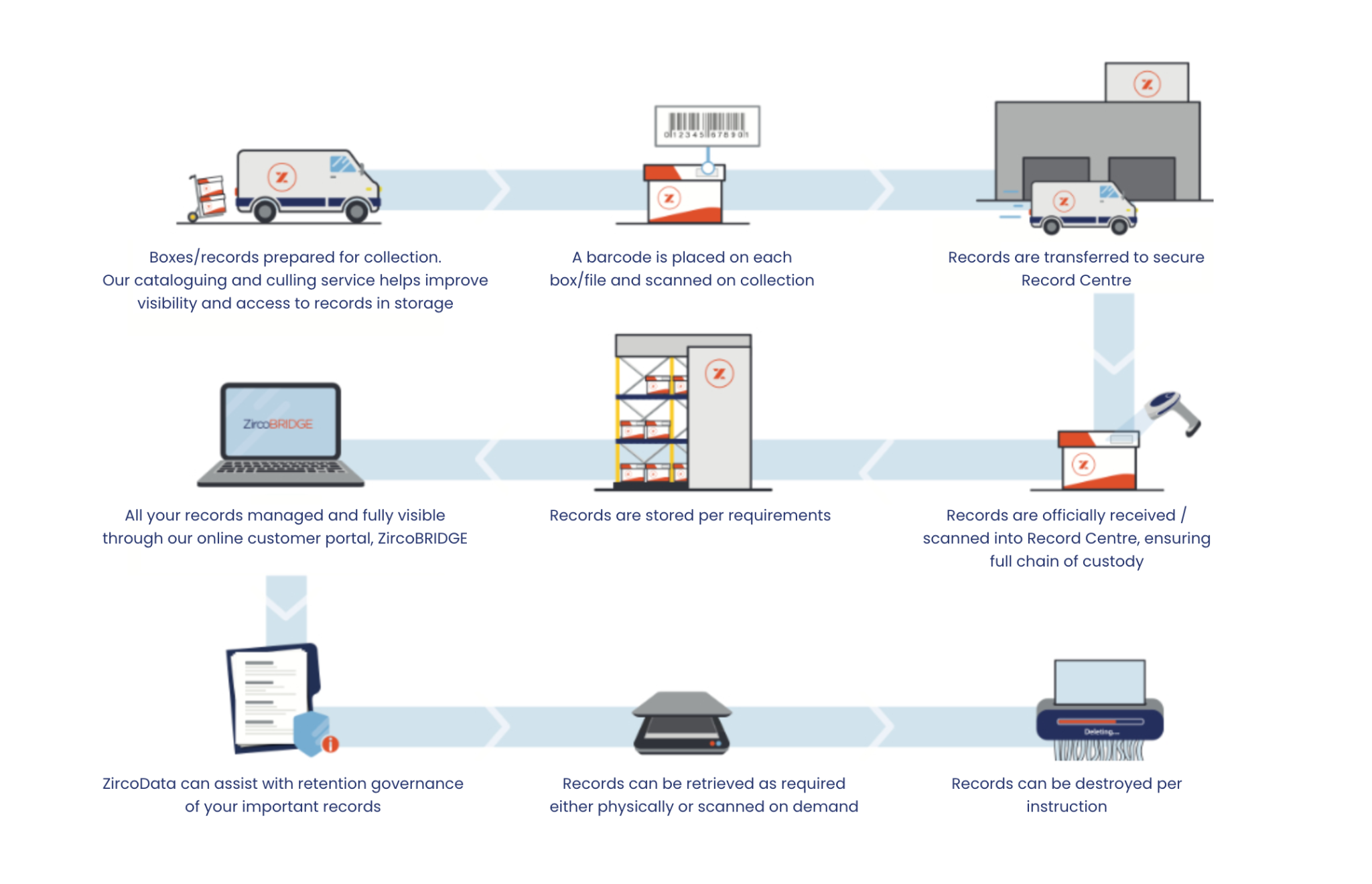 Secure Document Storage Services & Solutions | ZircoDATA