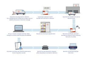 Secure Document Storage Services & Solutions | ZircoDATA